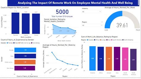Taiwo Adeshina On Linkedin Worldmentalhealthday Datavisualization