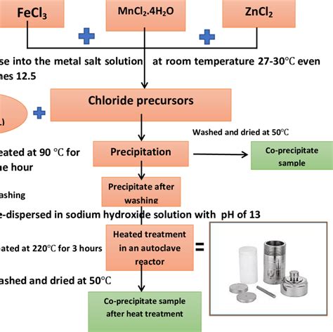 3 Flow Chart Of Co Precipitation Method Followed By Heat Treatment In