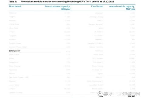 中润光能入选tier1一级组件制造商！ 5月23日，bnef（彭博 新能源 财经）公布2023年二季度全球光伏组件制造供应商排名分级，中润光能
