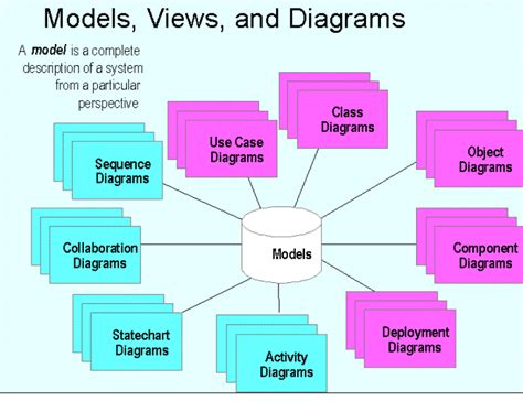 Uml Andand Oo Design