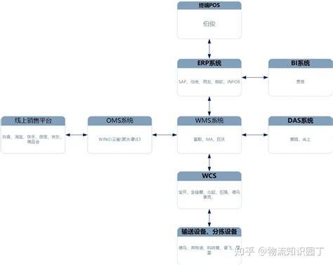 企业内部常用系统之间的关系图 知乎
