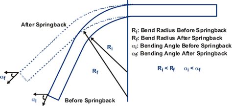 R D Update Predicting Springback In Air Bending Straight Flanging