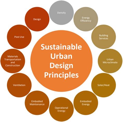 Principles Of Urban Design And Planning Rtf Rethinking The Future