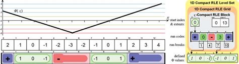left 1d rle encoding of a level set function with two zero crossings
