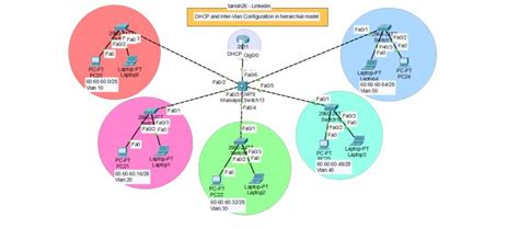 Dhcp And Inter Vlan Configuration Project Link Tanish Singh Posted On The Topic Linkedin