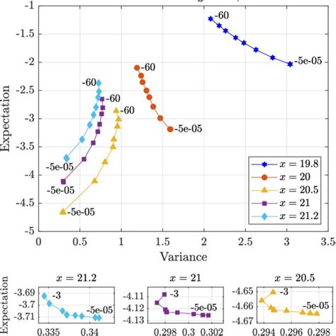 Estimates Of E ˆ π θ X Z ′ Versus Varˆπ Varˆ Varˆπ θ X Z ′ Download Scientific