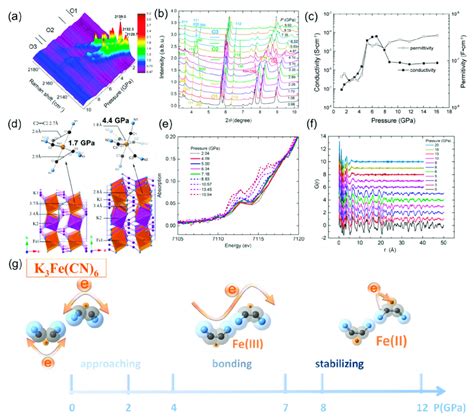 A In Situ Raman Spectrum Of K3fe Cn 6 Under High Pressure Up To 10 Download Scientific
