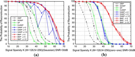 Reconstruction Probability Versus The Sparsity K SNR DB A