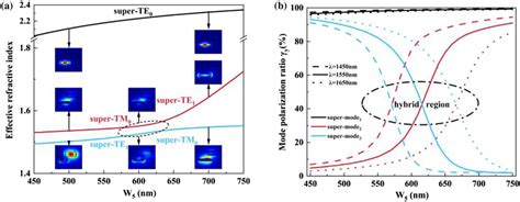A Effective Refractive Indices And B Mode Polarization Ratio γ Y