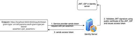 Try Out Jwt Bearer Grant With Wso2 Identity Server By Piraveena
