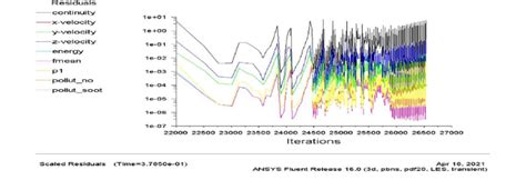 Variation Of The Residual Plot Download Scientific Diagram