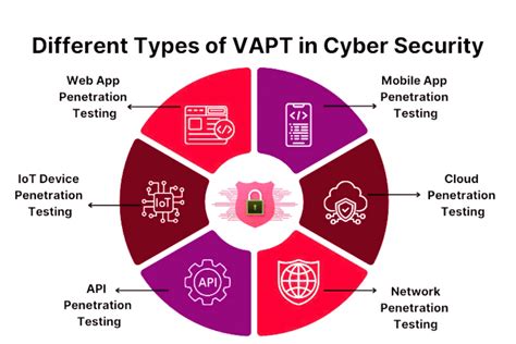 the usefulness of vapt in cyber security tools and testing