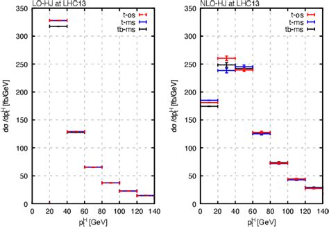 Figure 1 From Next To Leading Order Qcd Corrections To Higgs Production