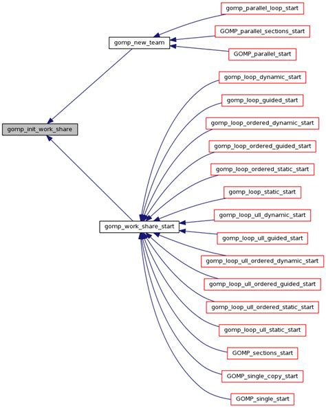 Libgomp Libgomph File Reference