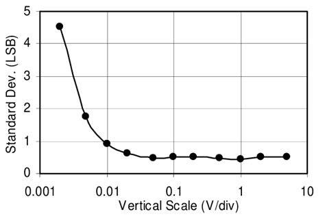 Standard Deviation Of The Output Codes In Lsb As A Function Of The
