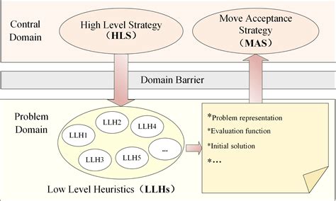A Review Of Reinforcement Learning Based Hyper Heuristics Peerj