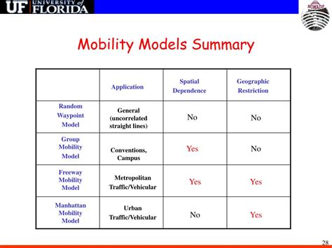 Ppt Tutorial Mobility Modeling For Future Mobile Network Design And Simulation Powerpoint