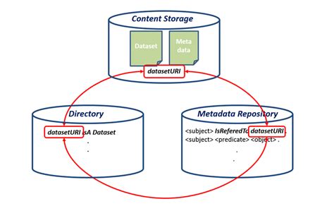 3 Main Components Contents Linking Through The Datasets Uri Download