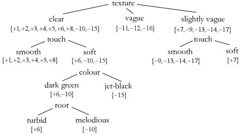Electronics Free Full Text Research On A Decision Tree Classification Algorithm Based On