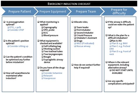 Rsi Checklist The Resus Room