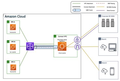 中转网关 Transit Gateway Connect连接类型集成FortiGate安全服务 亚马逊AWS官方博客