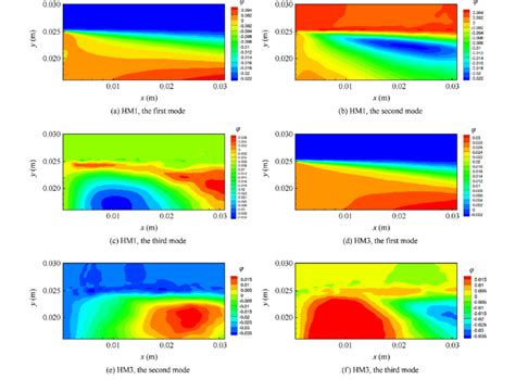 Comparison Of The First Three Pod Modes In The Ignition Zone In Hm1 And