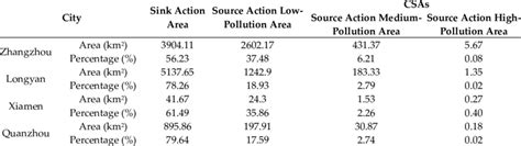 The Area And Percentage Of Nps Pollution Csas In The Cities Of The Download Scientific Diagram