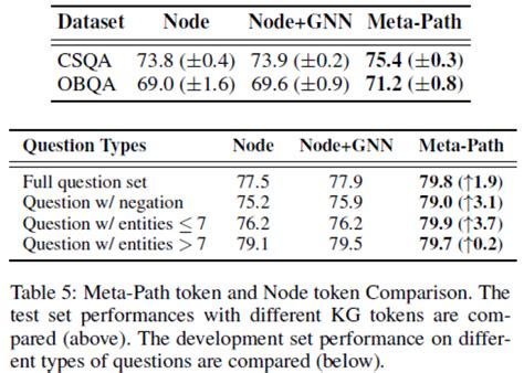 논문리뷰 Relation Aware Language Graph Transformer For Question Answeringaaai 2023 Meaningful Ai