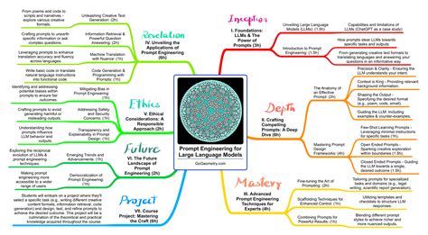 Mind Map Of Prompt Engineering Course Syllabus