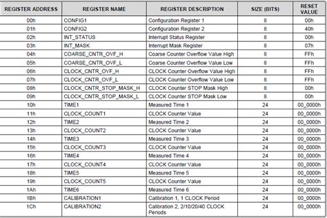 Solved How To Use Spi Read 24bit Data On Use S32k144 Nxp Community