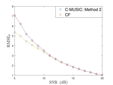 Rmse θ Vs Average Snr Received For Event 2 Download Scientific Diagram