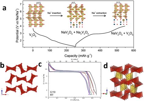 A Crystal Structure Of V2o5 Showing Sodium‐ions De Intercalation Download Scientific Diagram