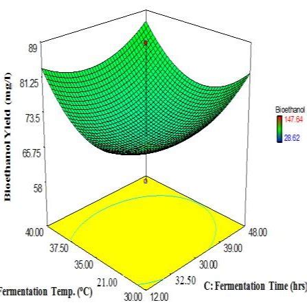 3 D Response Surface And 2 D Contour Plots Of Bioethanol Yield Showing