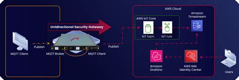 Securing Industrial Data Flow To AWS Waterfall Security Solutions