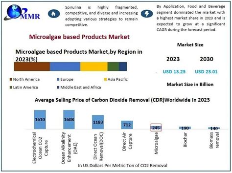 Microalgae Based Products Market Set To Reach 2301 Billion