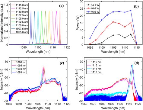 A Normalized Tunable Output Spectra B Output Power Of The First Download Scientific