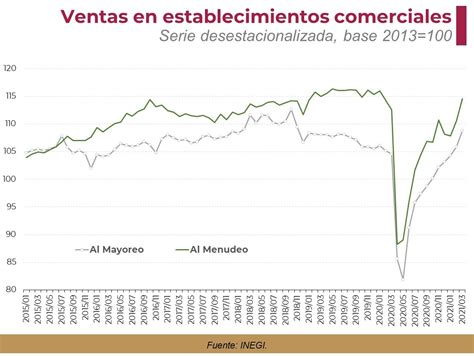 El comercio al menudeo aceleró su crecimiento en marzo Gaceta económica Gobierno gob mx