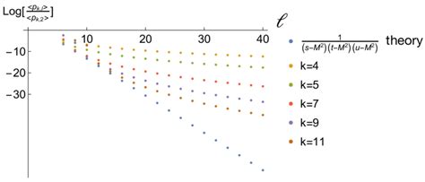 Here We Compare The Different K Level Upper Bounds Of P K P K2 In