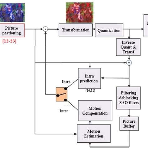 Block Of Interest Within Hevc Block Diagram Download Scientific Diagram
