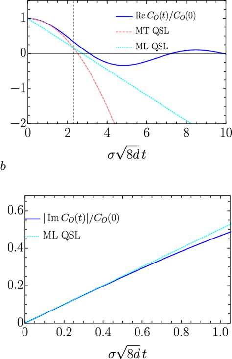 Figure 3 From Quantum Speed Limits On Operator Flows And Correlation