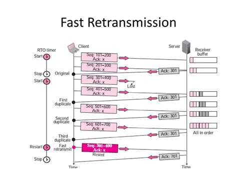 Transmission Control Protocol Tcp Ppt Download