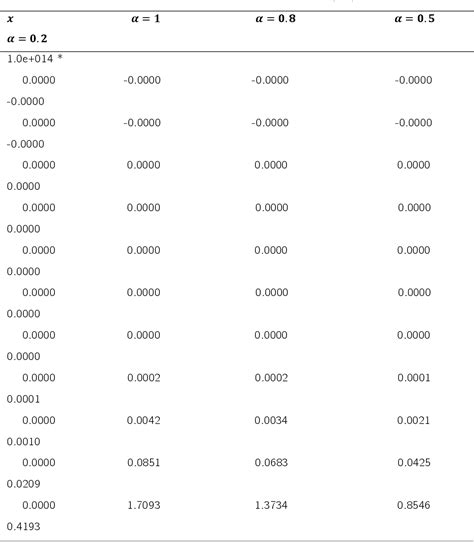 Table 1 From Fractional Reduced Differential Transform Method For