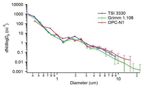 Measurement Of The Lower Cost Pm Sensor Opc N2 From Alphasense In