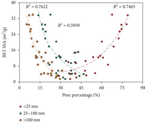 Relationships Between Specific Surface Area A And Pore Percentages Download Scientific