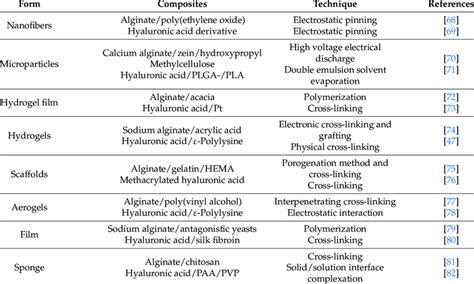 Composites Based On Alginate And Hyaluronic Acid Download Scientific Diagram