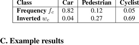 class freq and inverse weights on the validation set download