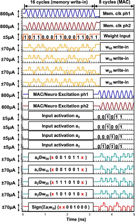 Figure 1 From Design And Implementation Of Energy Efficient Binary Neural Networks Using