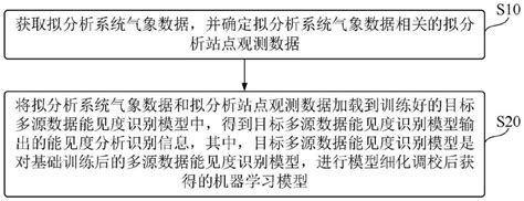 基于多源数据融合和AI的气象质量数据分析方法及系统与流程