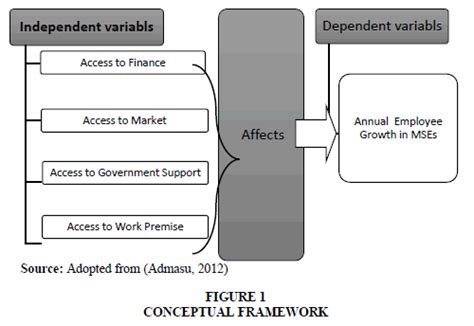 Factors Affecting The Finance Growth Of Micro And Small Scale