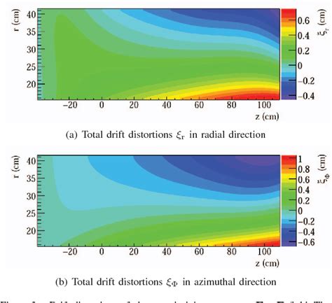 Figure 2 From Simulations Of A High Rate Tpc For Panda Semantic Scholar